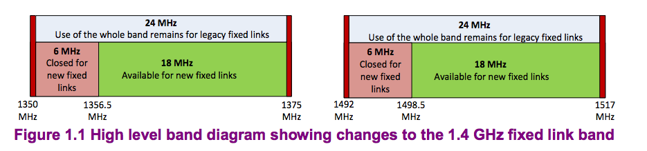 L-band to become available for Supplemental Mobile Downlink across ...
