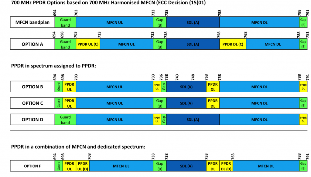 Europe’s technical authority rejects 2 x 10 MHz BB-PPDR option in 700 ...